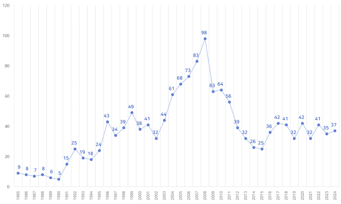 KALAS Annals since1985